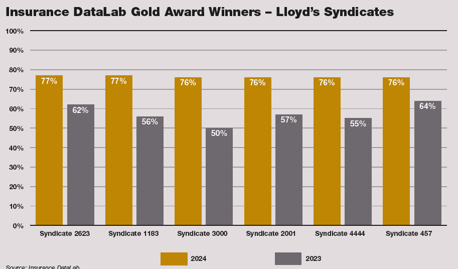 Starr is the star of 2024’s Underwriting Gold Awards | Insurance Times