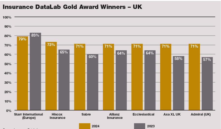 Starr is the star of 2024’s Underwriting Gold Awards | Insurance Times
