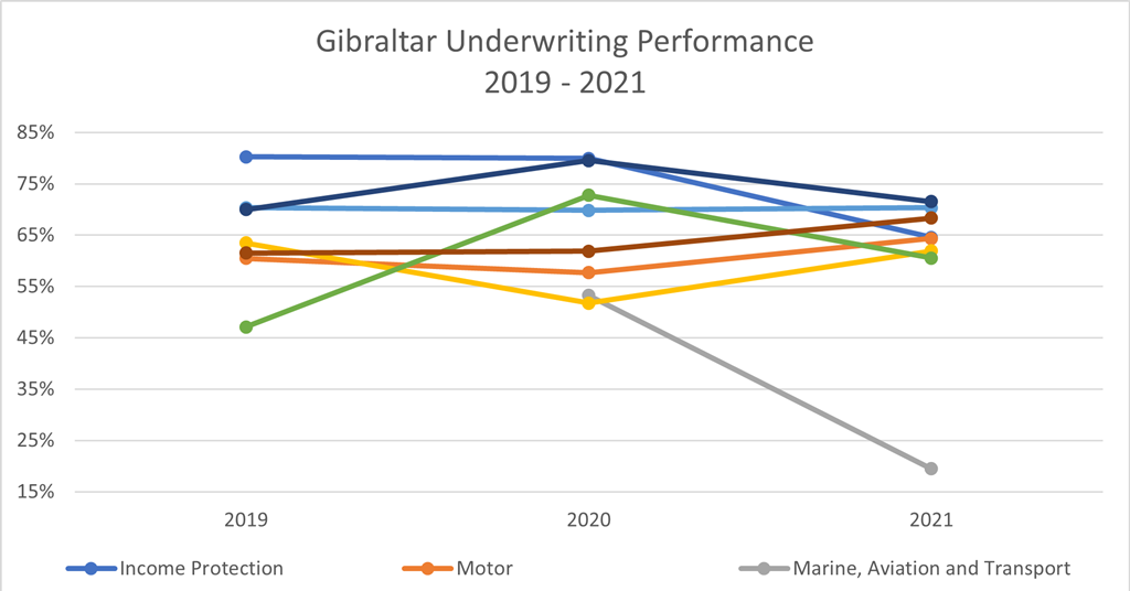 Gibraltar on the rise as underwriting performance improves on the Rock ...