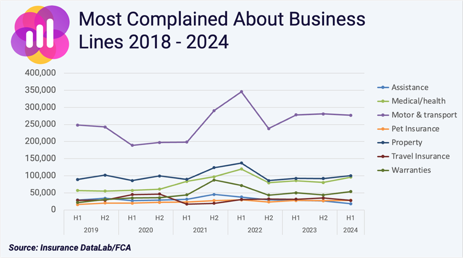 Which are the most complained about insurers? | Insurance Times
