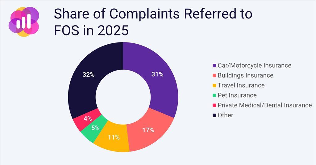 The most complained about business lines in UKGI | Insurance Times