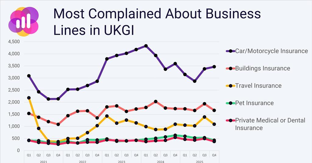 The most complained about business lines in UKGI | Insurance Times