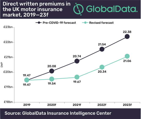 Data analytics firm predicts 0.4% rise in motor insurance GWP despite ...
