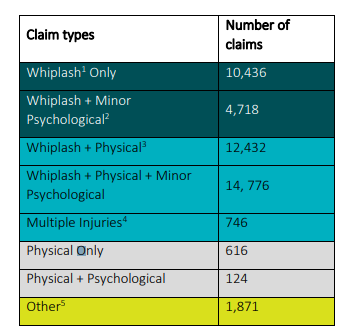 Sharp decline in motor claims following MoJ release of OIC data | News ...