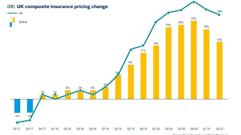 Global commercial insurance prices increased by 15% in Q2 – Marsh ...