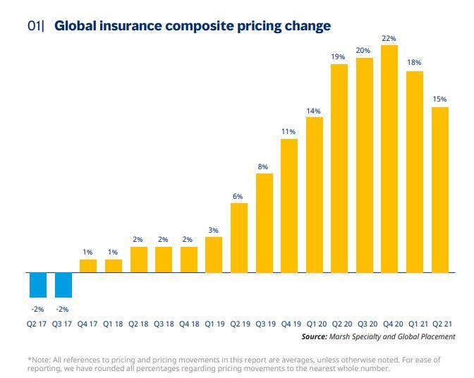 Global commercial insurance prices increased by 15% in Q2 – Marsh ...