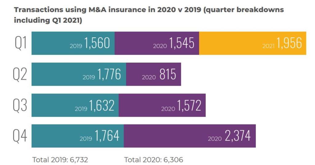 BMS predicts a record-breaking 2021 for M&A insurance | News ...