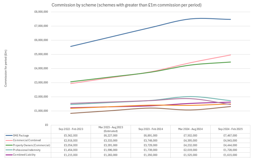 Broker schemes data shows overarching commission growth stutter ...
