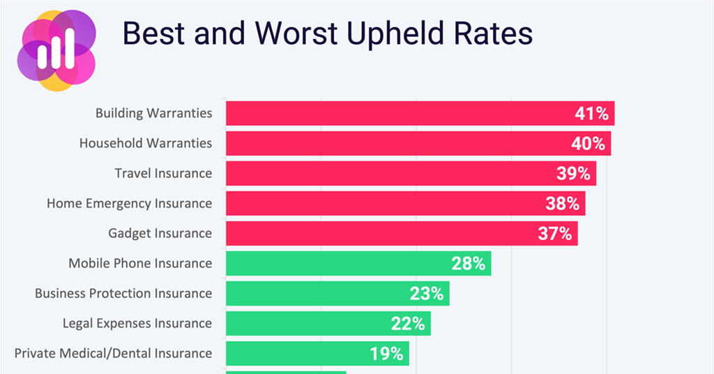 Ombudsman complaints reveal insurers are still struggling with claims ...