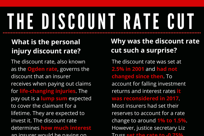 Infographic: A year on - the discount rate cut | News | Insurance Times