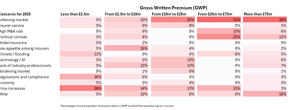 What are brokers most concerned about in 2025? | Insurance Times