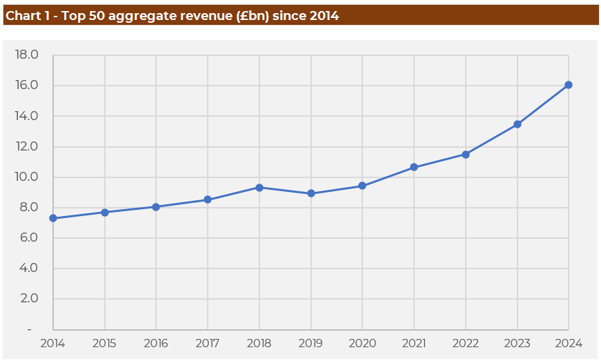 Top 50 Brokers: Top six UK brokers peel away from revenue peloton with ...