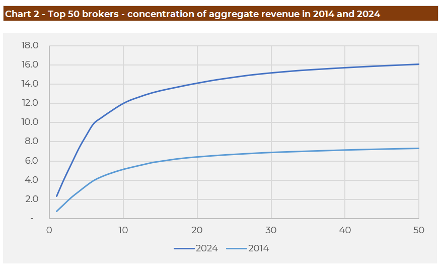 Top 50 Brokers: Top six UK brokers peel away from revenue peloton with ...