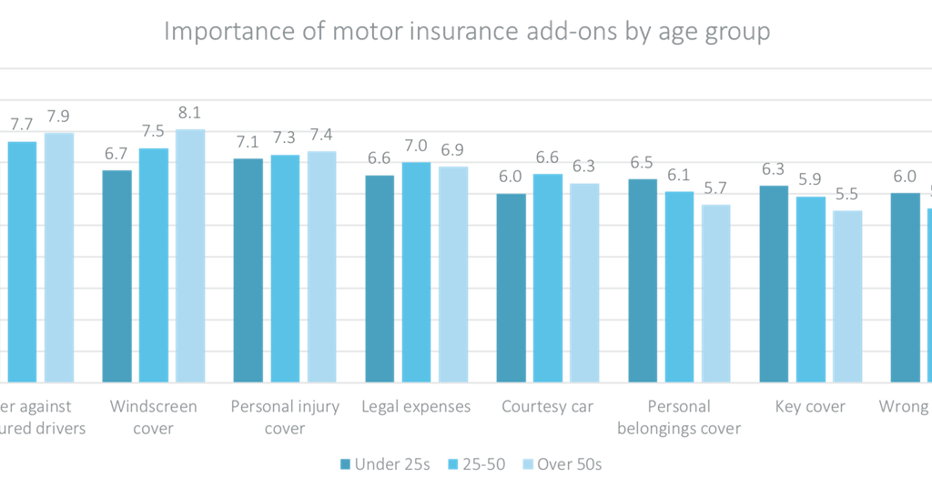 Who’s buying motor add-ons? New research reveals all | Online only ...
