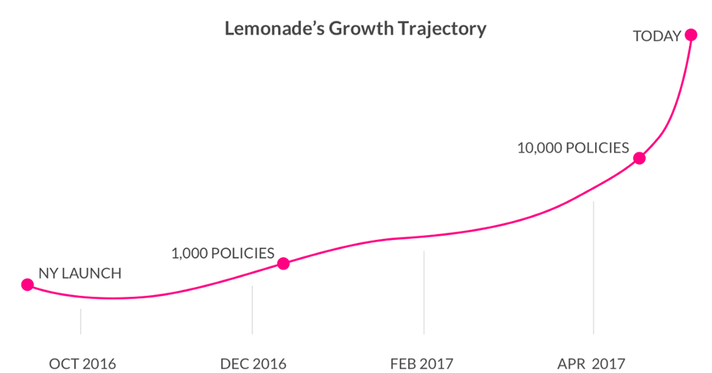 Lemonade doubles customers in a month, reveals claims data | Online ...