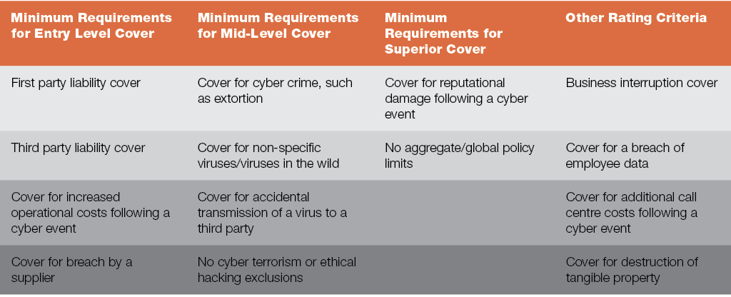 The best cyber cover revealed - Analysis | News | Insurance Times