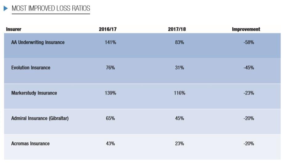 Gibraltar insurers - COR/loss ratios/expense ratio/solvency | News ...