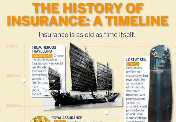 Infographic: The history of insurance | Online only | Insurance Times