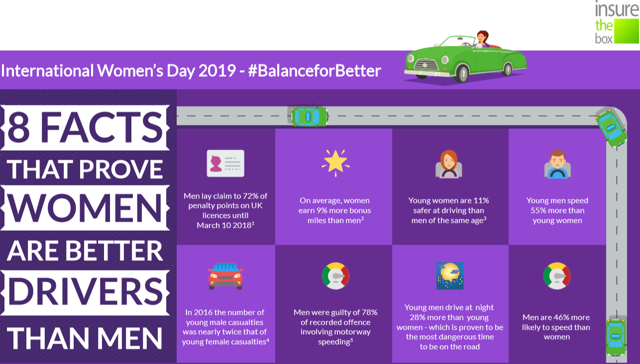It is official: "Women are the safer drivers," says insurethebox ...