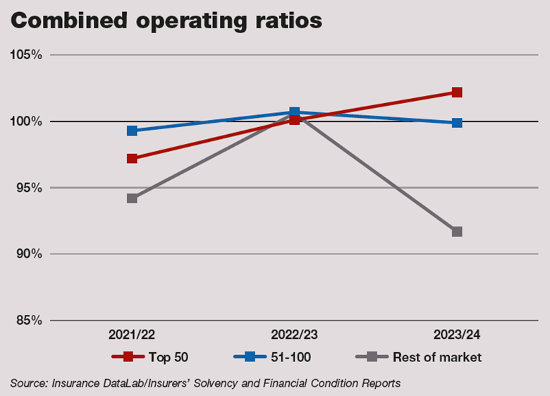 Is biggest always best for UK insurers hoping to turn a profit ...