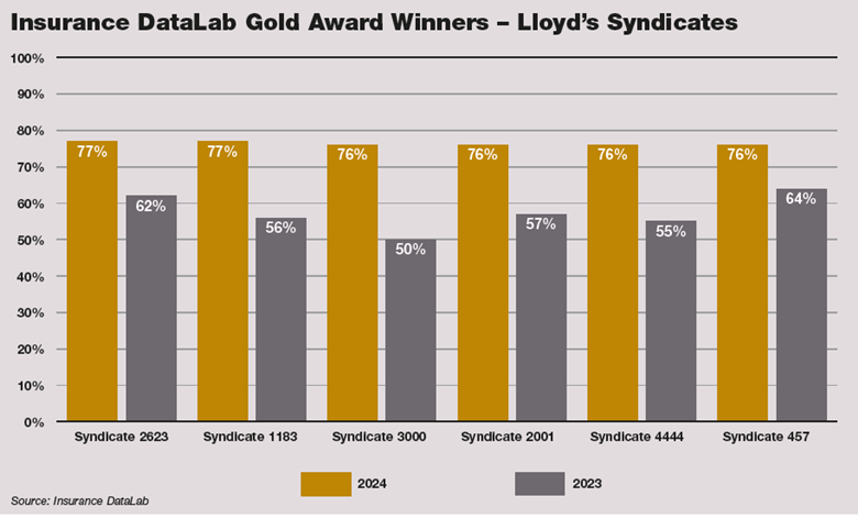 Starr is the star of 2024’s Underwriting Gold Awards | Insurance Times