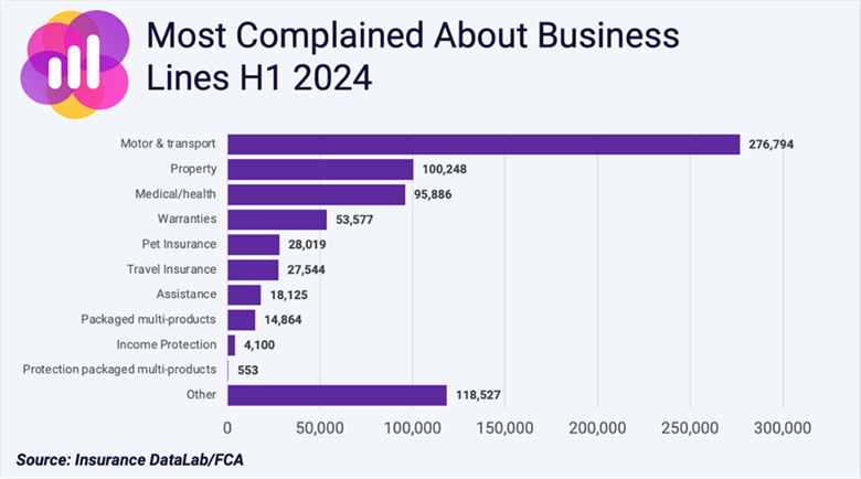 Which are the most complained about insurers? | Insurance Times