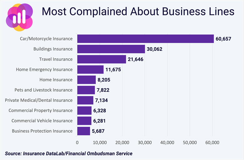Ombudsman complaints reveal insurers are still struggling with claims ...