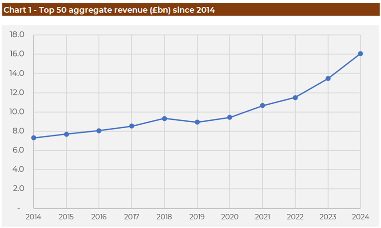 Top 50 Brokers: Top six UK brokers peel away from revenue peloton with ...