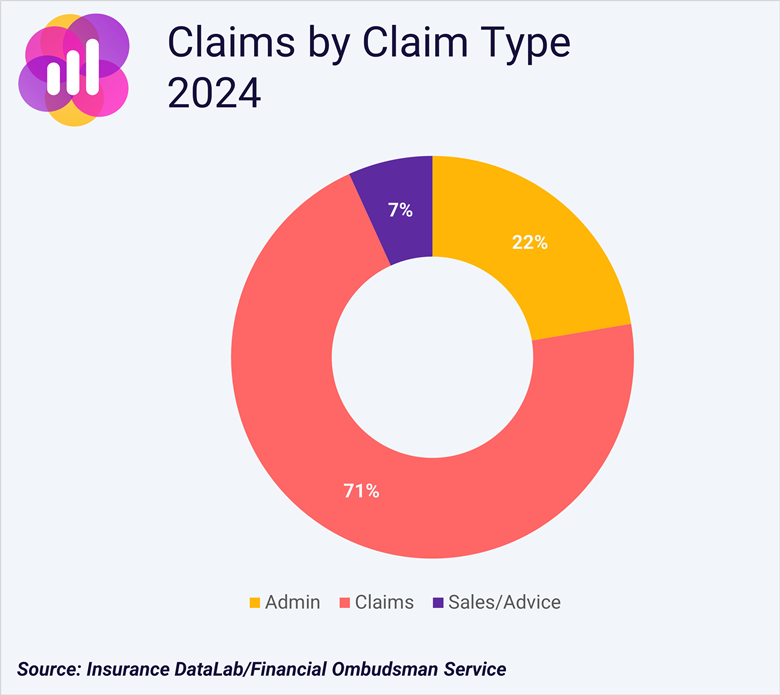 Five years of ombudsman data exposes insurance’s biggest complaints ...