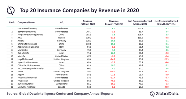 Top UK insurance firms see 5% top line decline in 2020 – GlobalData ...