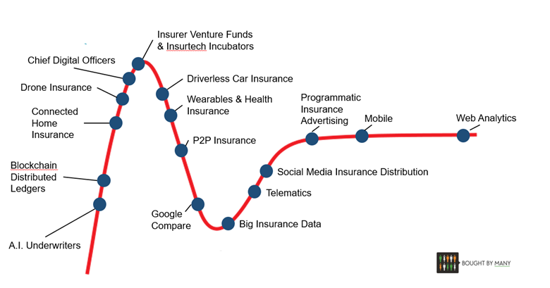 Innovation Blog: The Hype Cycle of Insurance Disruption | Agenda ...